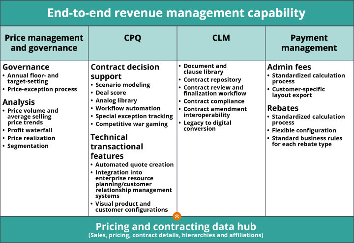 Revenue Management Process Revenue Cycle Management: 5 Phases, 16