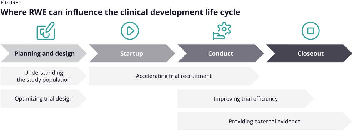 AstraZeneca uses real-world evidence to improve clinical development | ZS