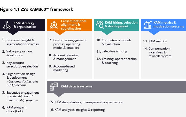 Achieve a comprehensive key account management (KAM) strategy | ZS